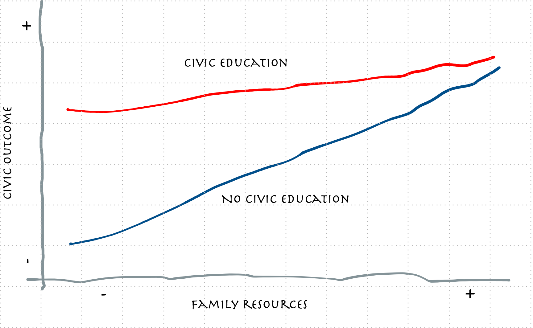 Civic education as a tool to mitigate social inequalities in civic outcomes: a literature review.