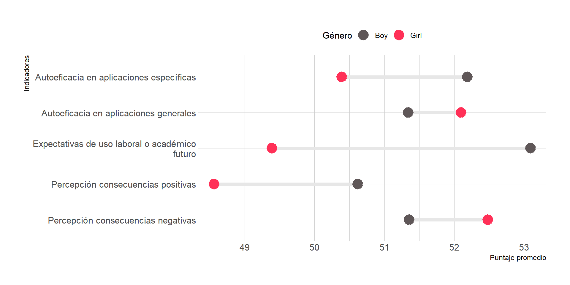 Más allá del desempeño. Brechas de autoeficacia tecnológica y composición de género en contextos ...