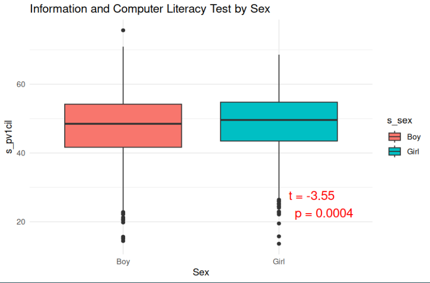 Do female students underestimate their technological abilities? Gender differences in general ...